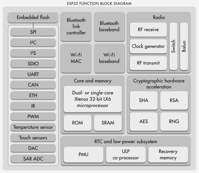 ESP-32 - Sigma Electrónica
